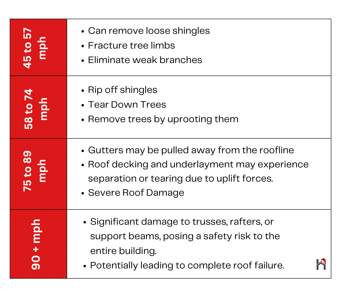 What Does Wind Damage To A Roof Look Like?